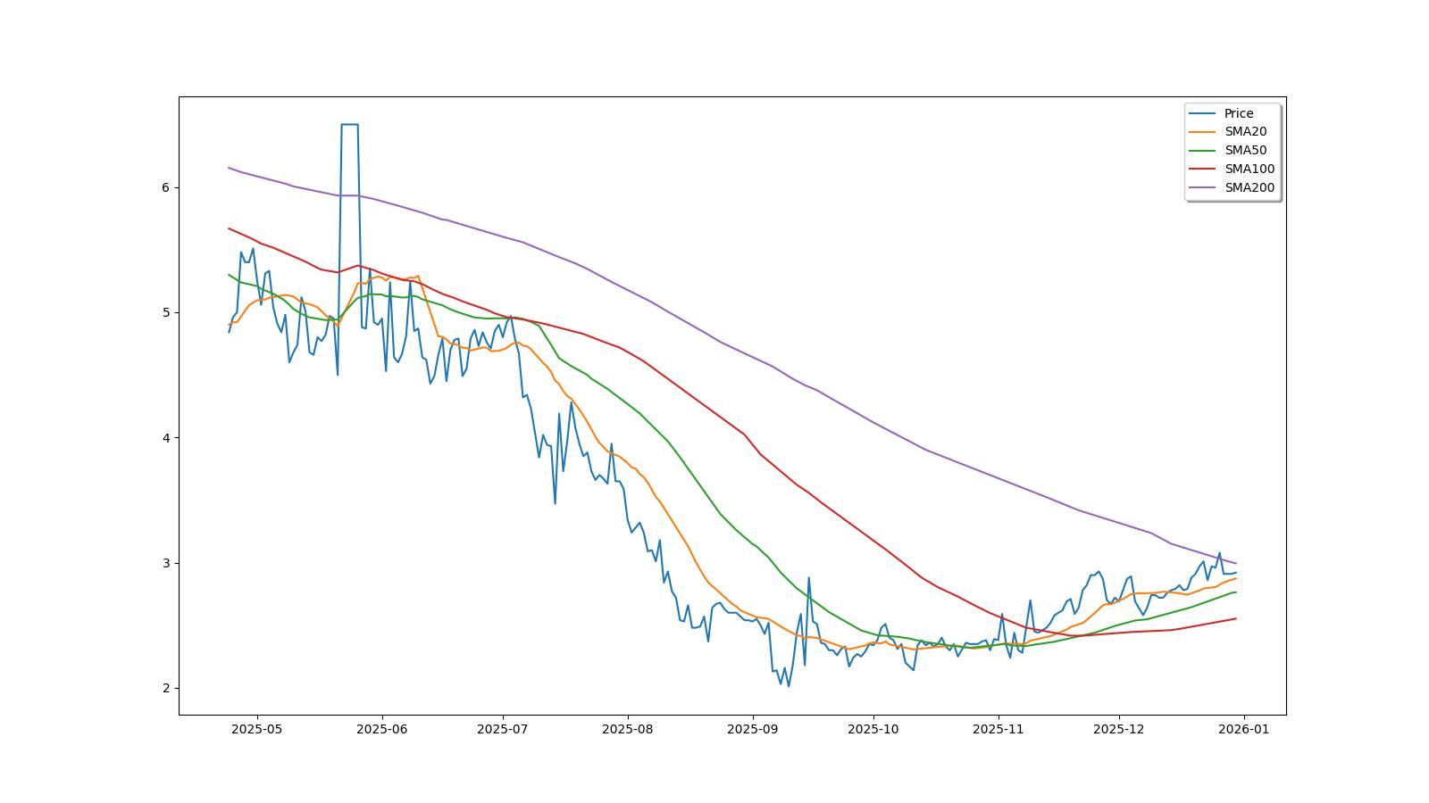 Obyte Simple Moving Averages