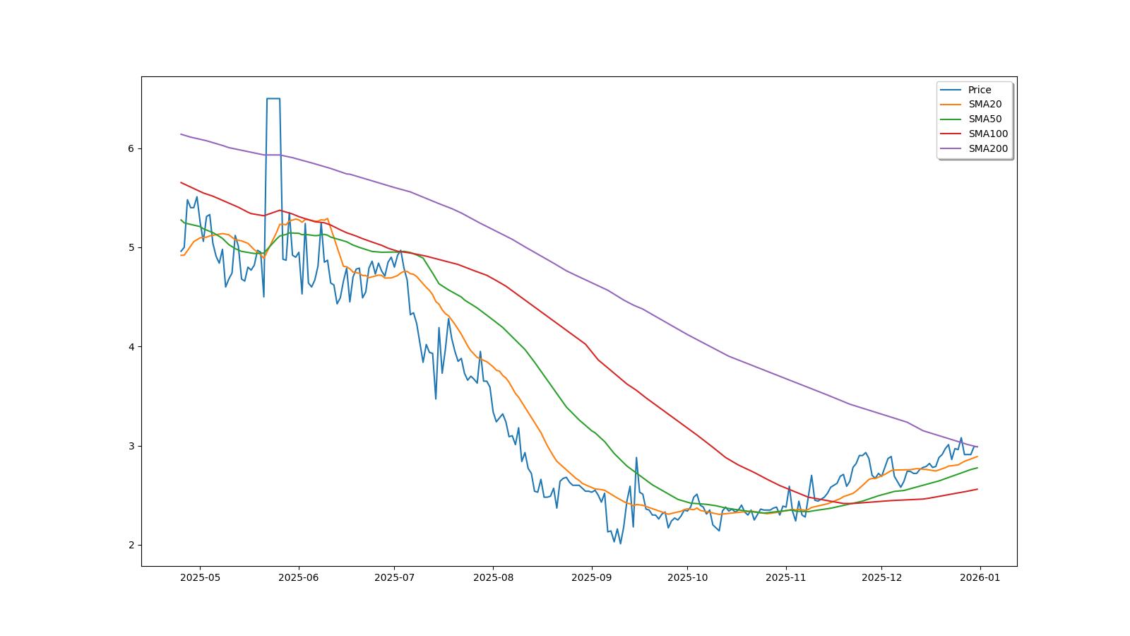 Obyte Simple Moving Averages