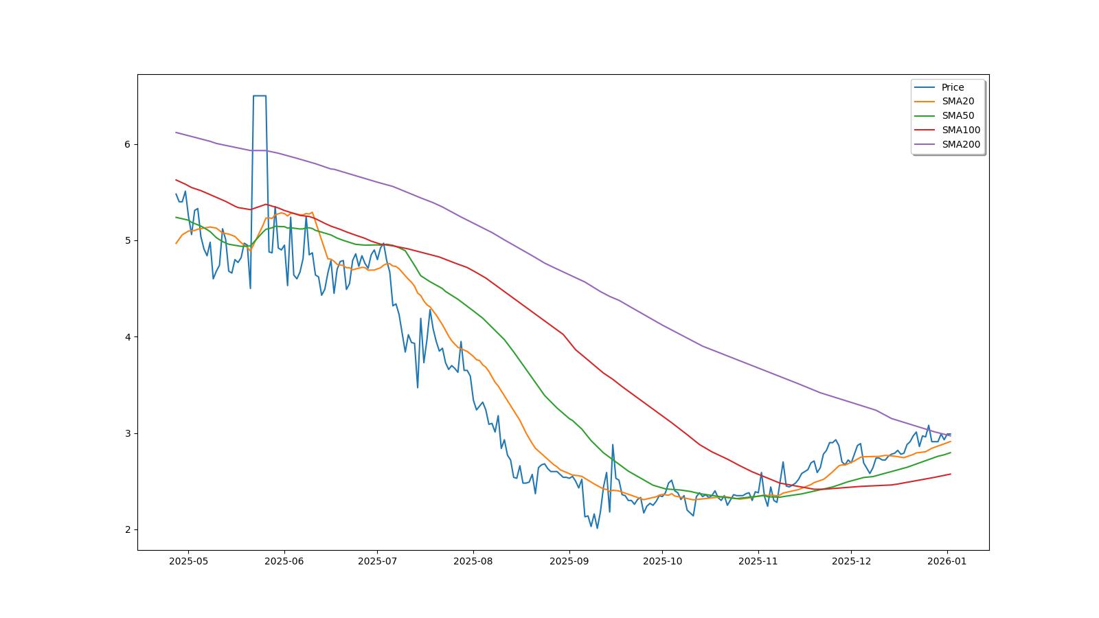 바이트볼 Simple Moving Averages