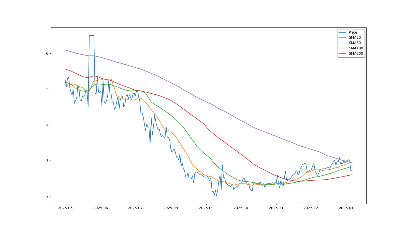 Obyte Simple Moving Averages