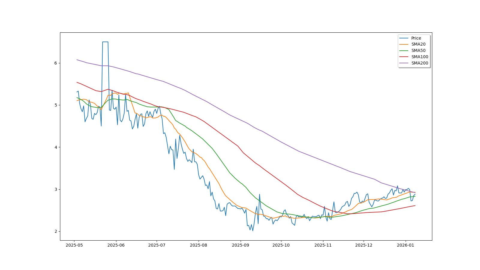 Obyte Simple Moving Averages
