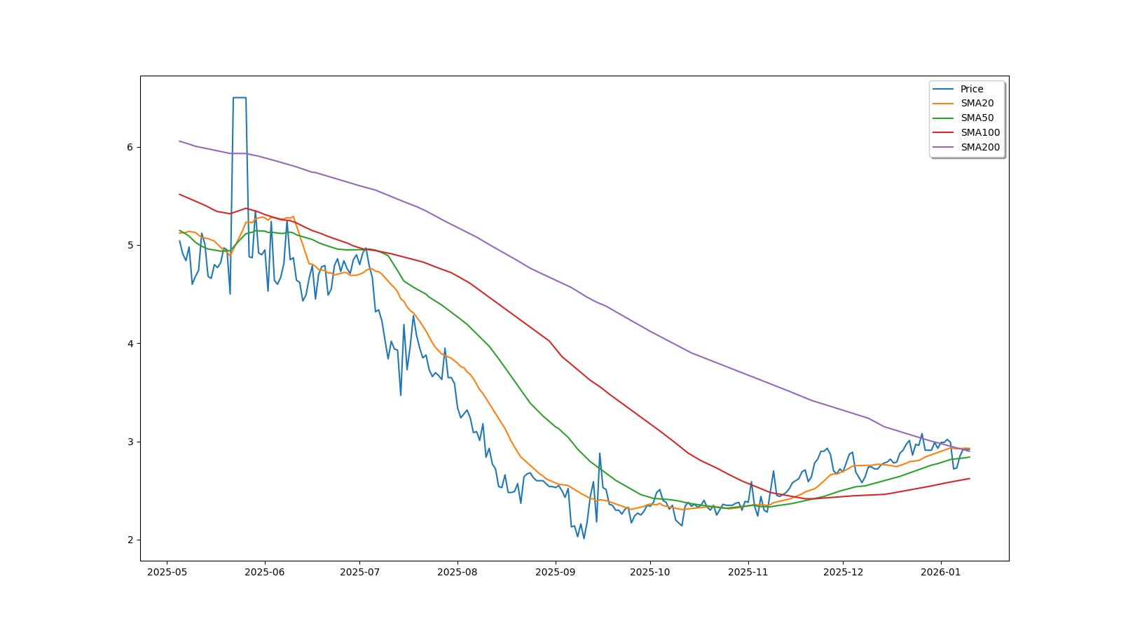 Obyte Simple Moving Averages