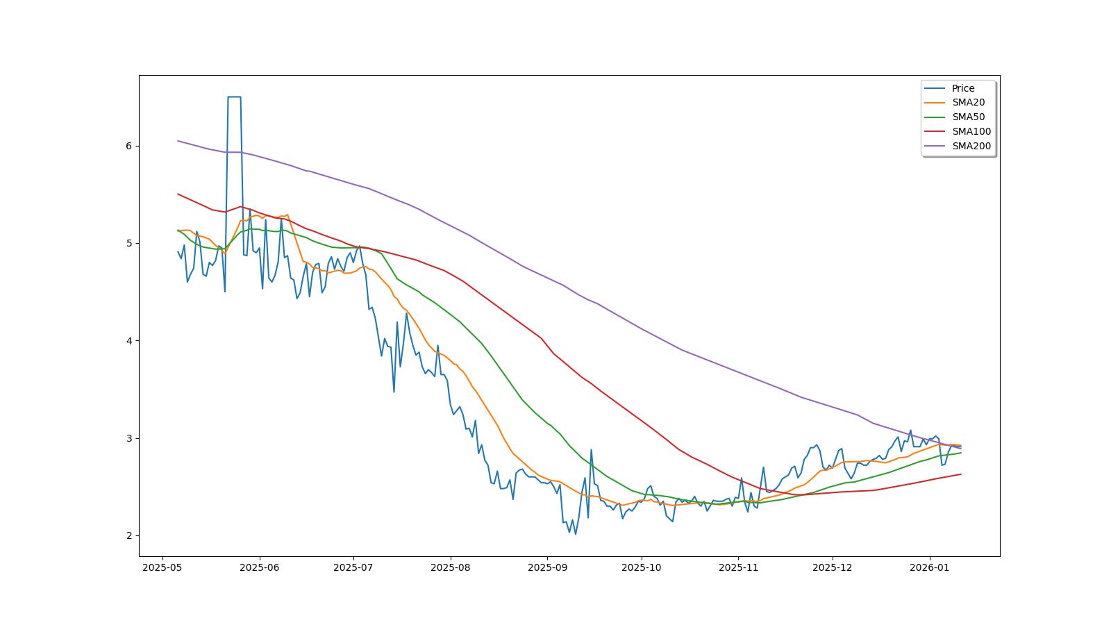 Obyte Simple Moving Averages