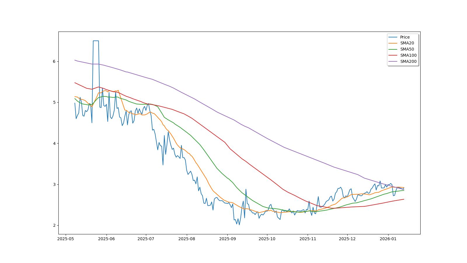 Obyte Simple Moving Averages