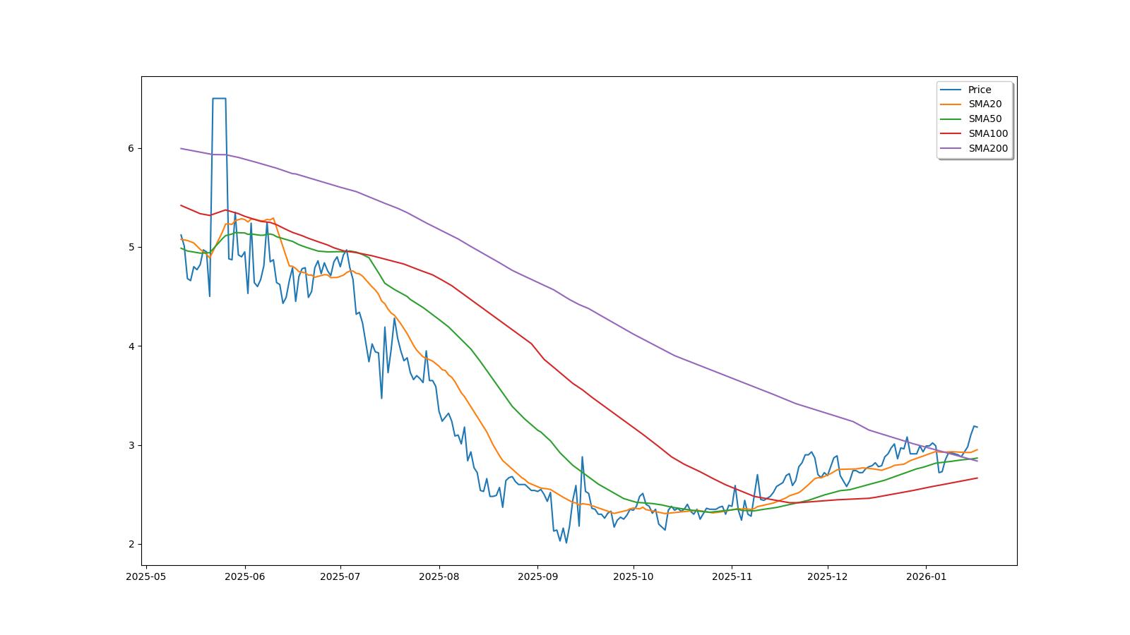 Obyte Simple Moving Averages