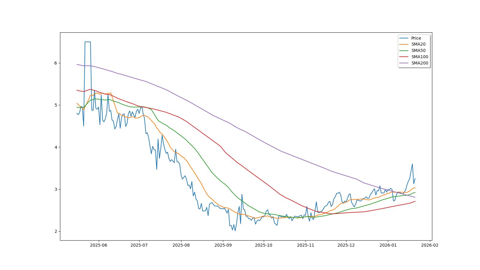 Obyte Simple Moving Averages