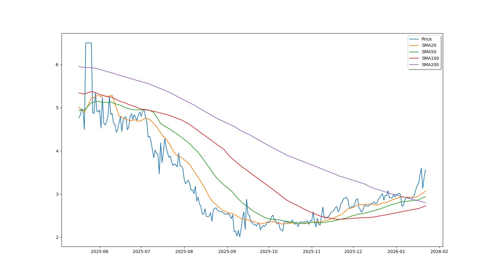 Obyte Simple Moving Averages