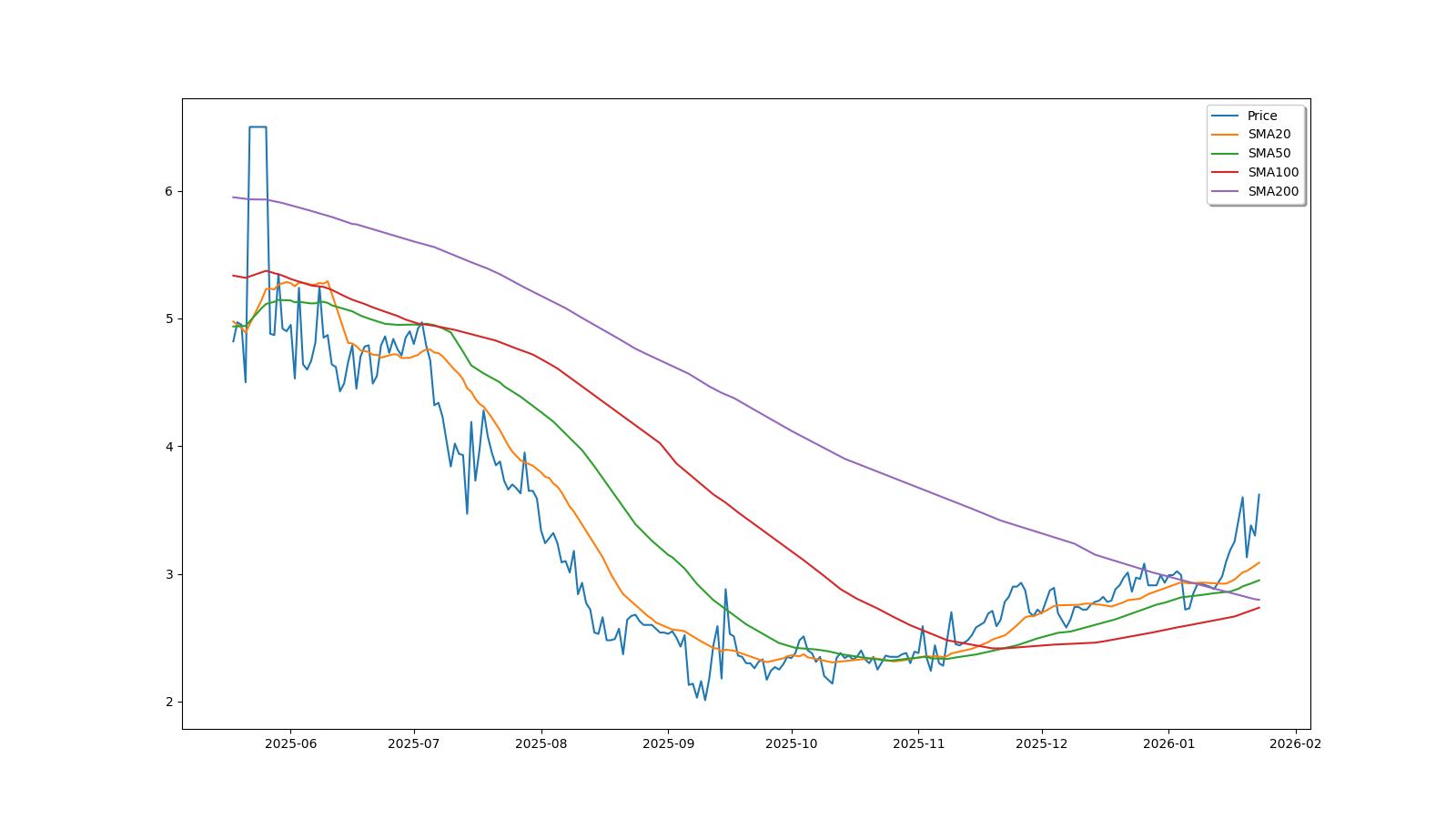 Obyte Simple Moving Averages