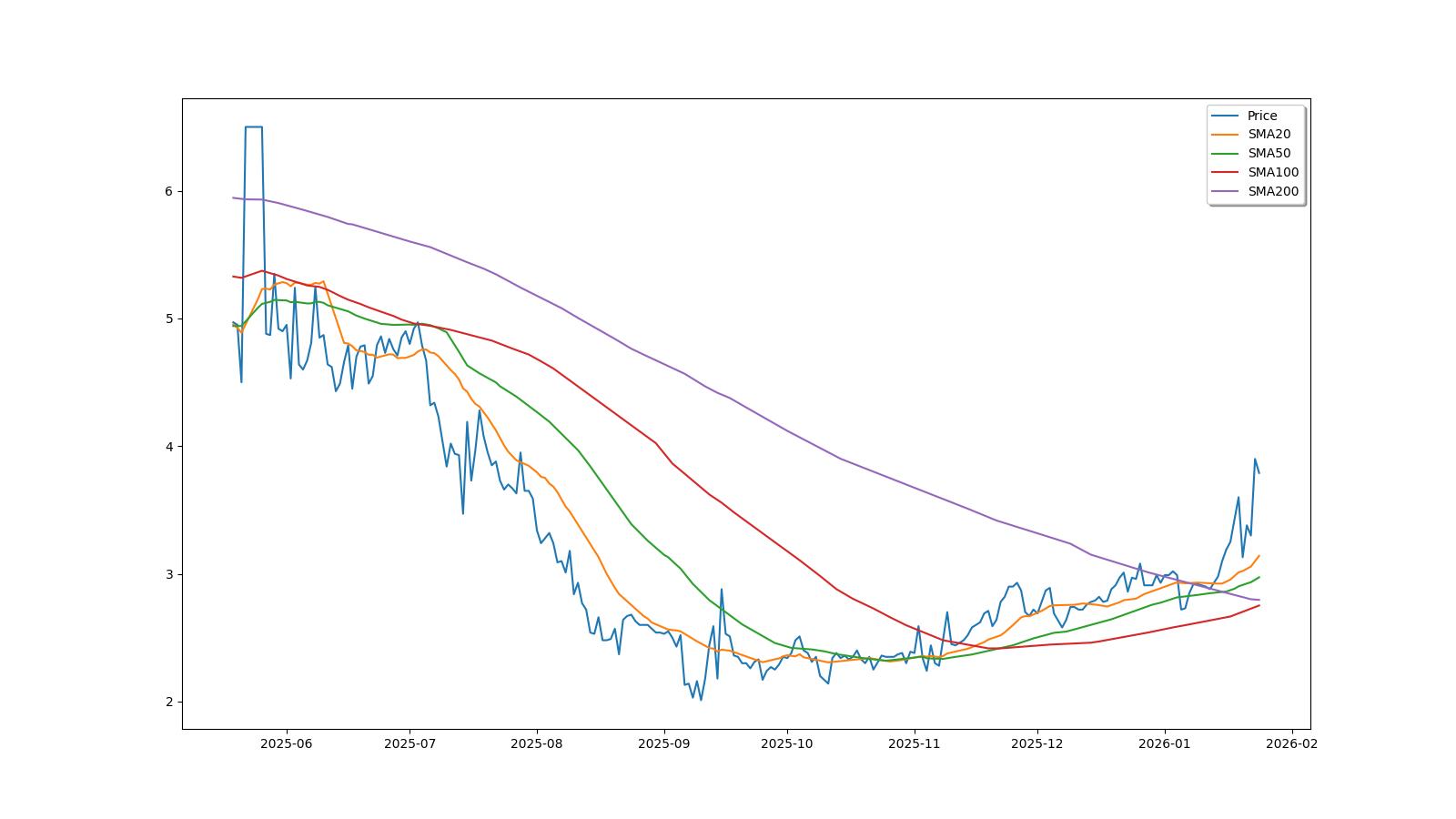 Obyte Simple Moving Averages