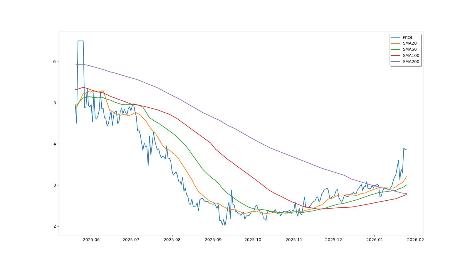 Obyte Simple Moving Averages
