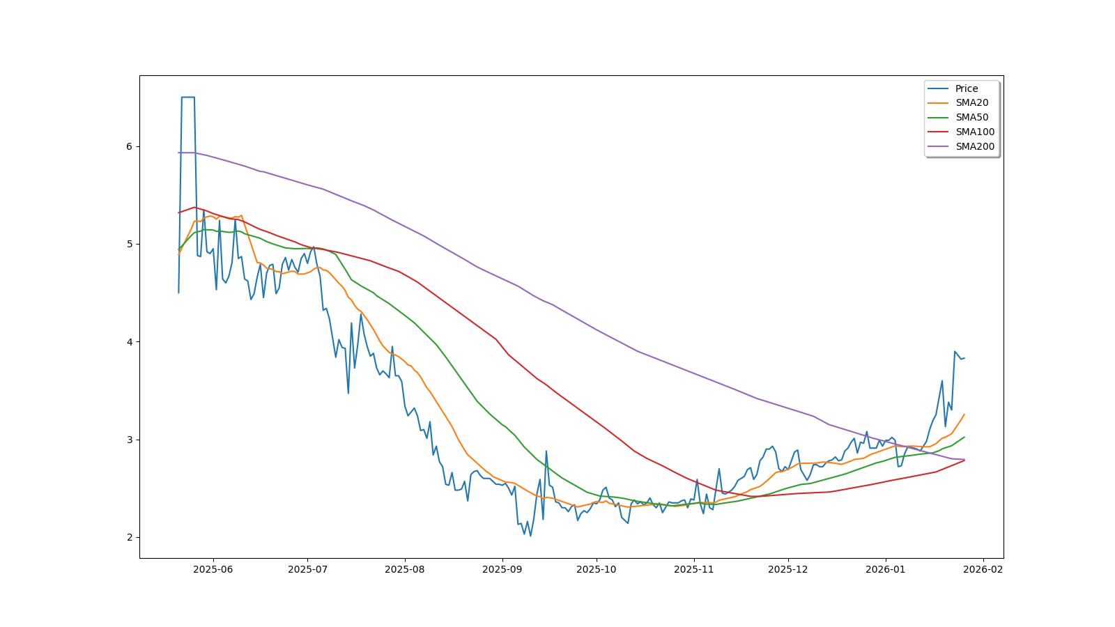 Obyte Simple Moving Averages