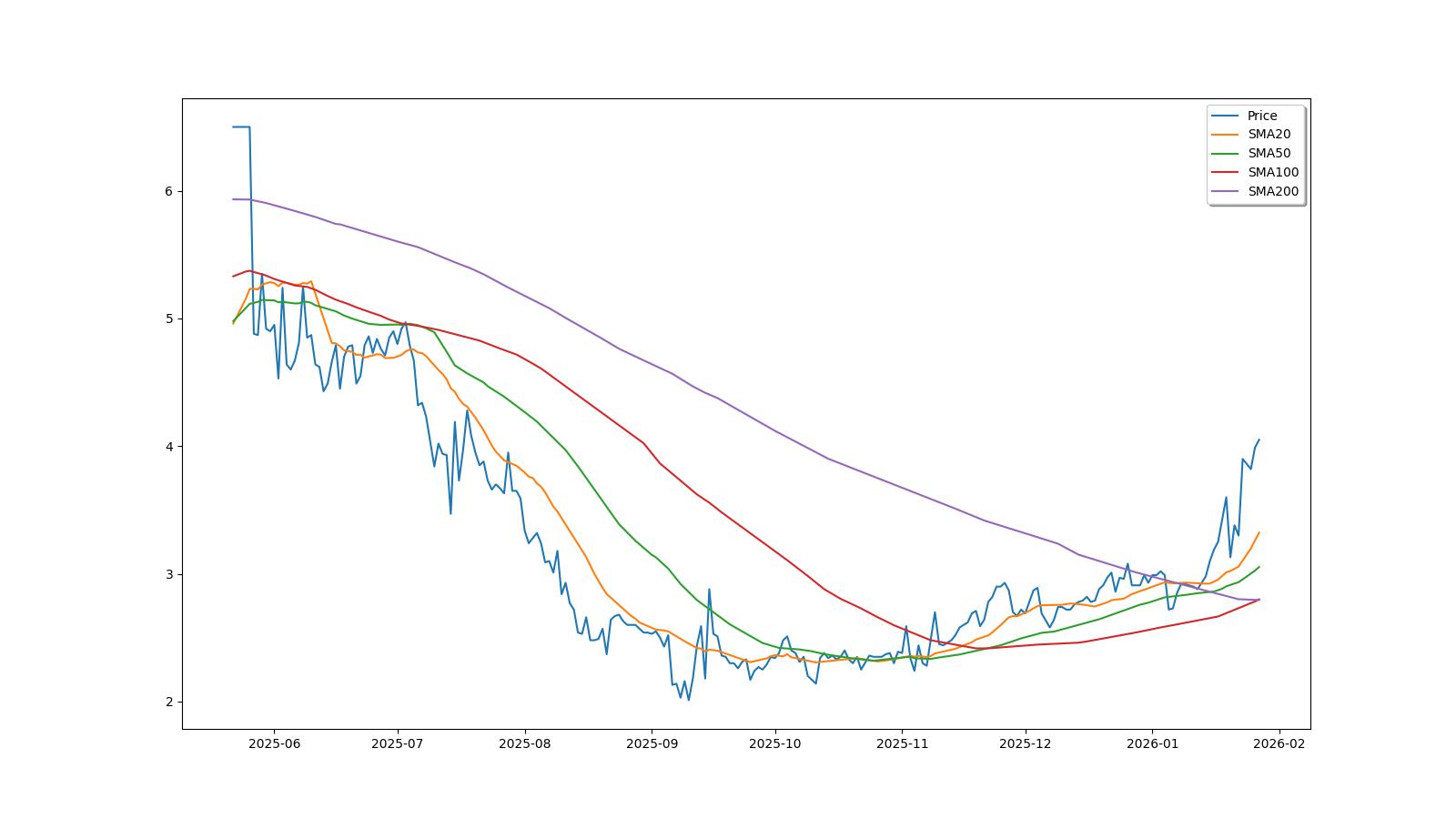 Obyte Simple Moving Averages