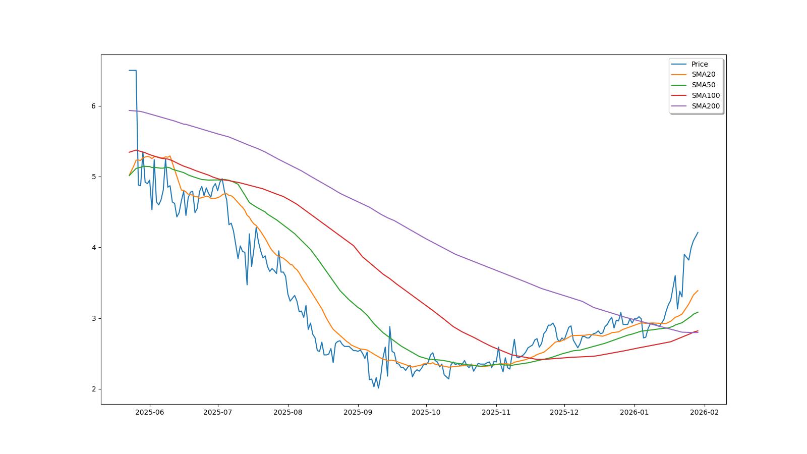 Obyte Simple Moving Averages