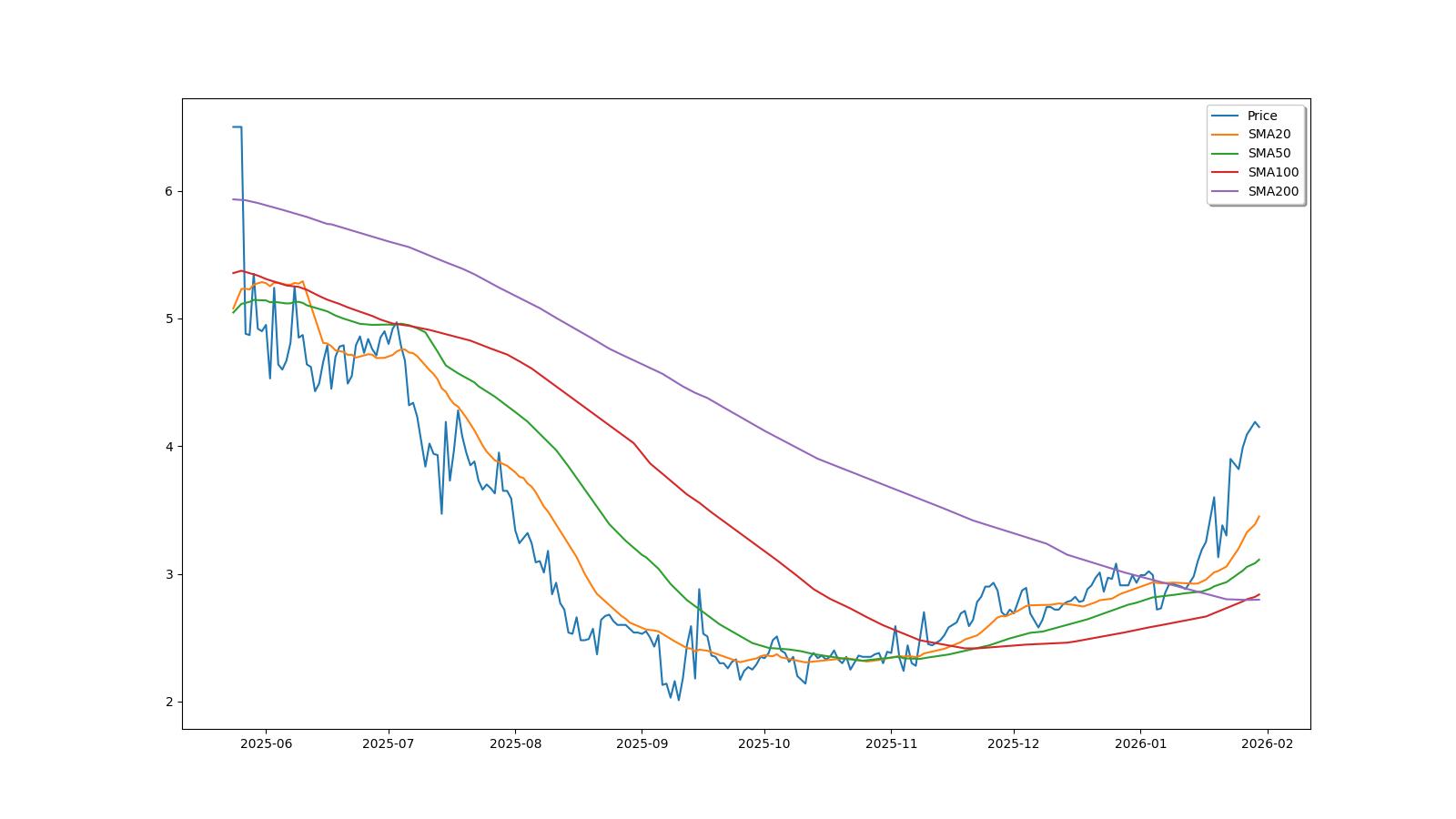 Obyte Simple Moving Averages