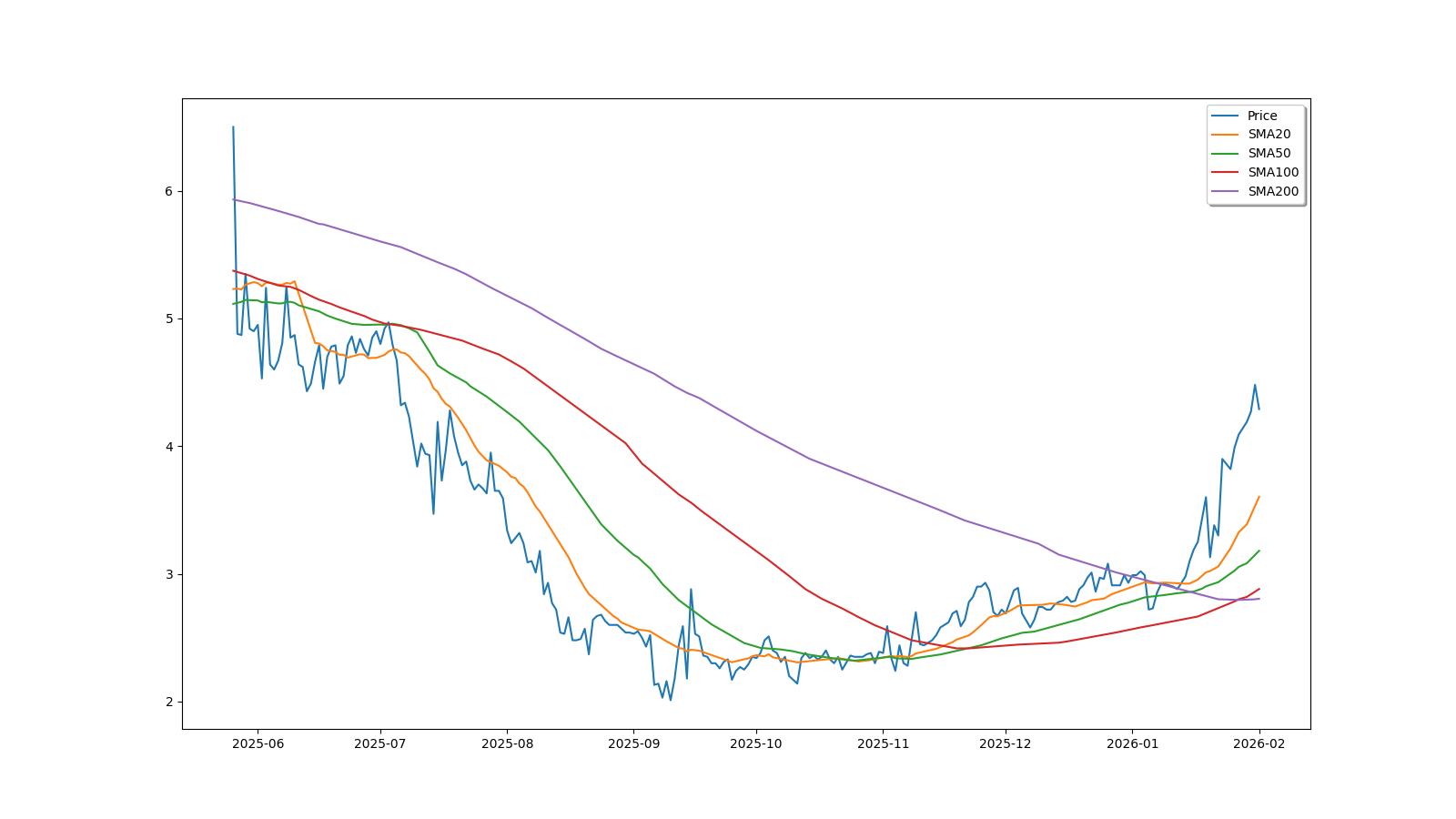 Obyte Simple Moving Averages