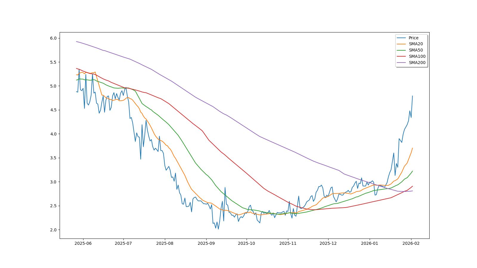 Obyte Simple Moving Averages