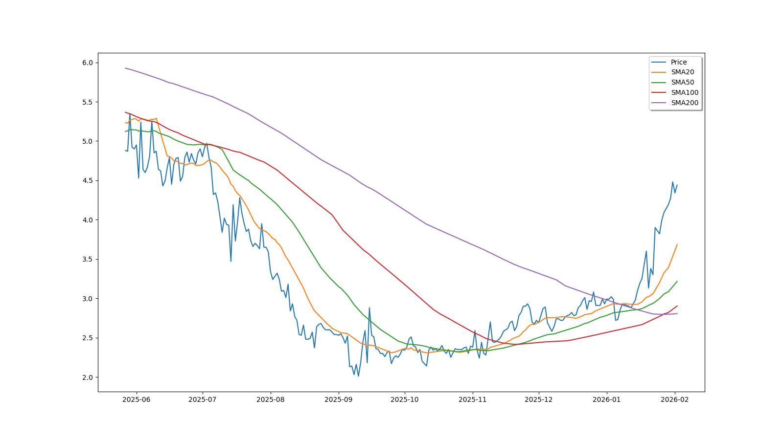 Obyte Simple Moving Averages
