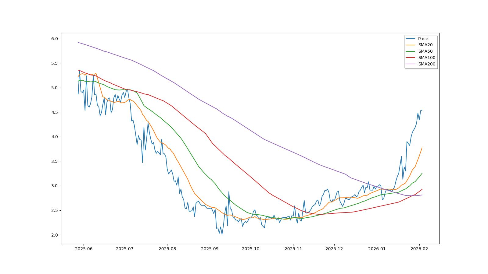 Obyte Simple Moving Averages