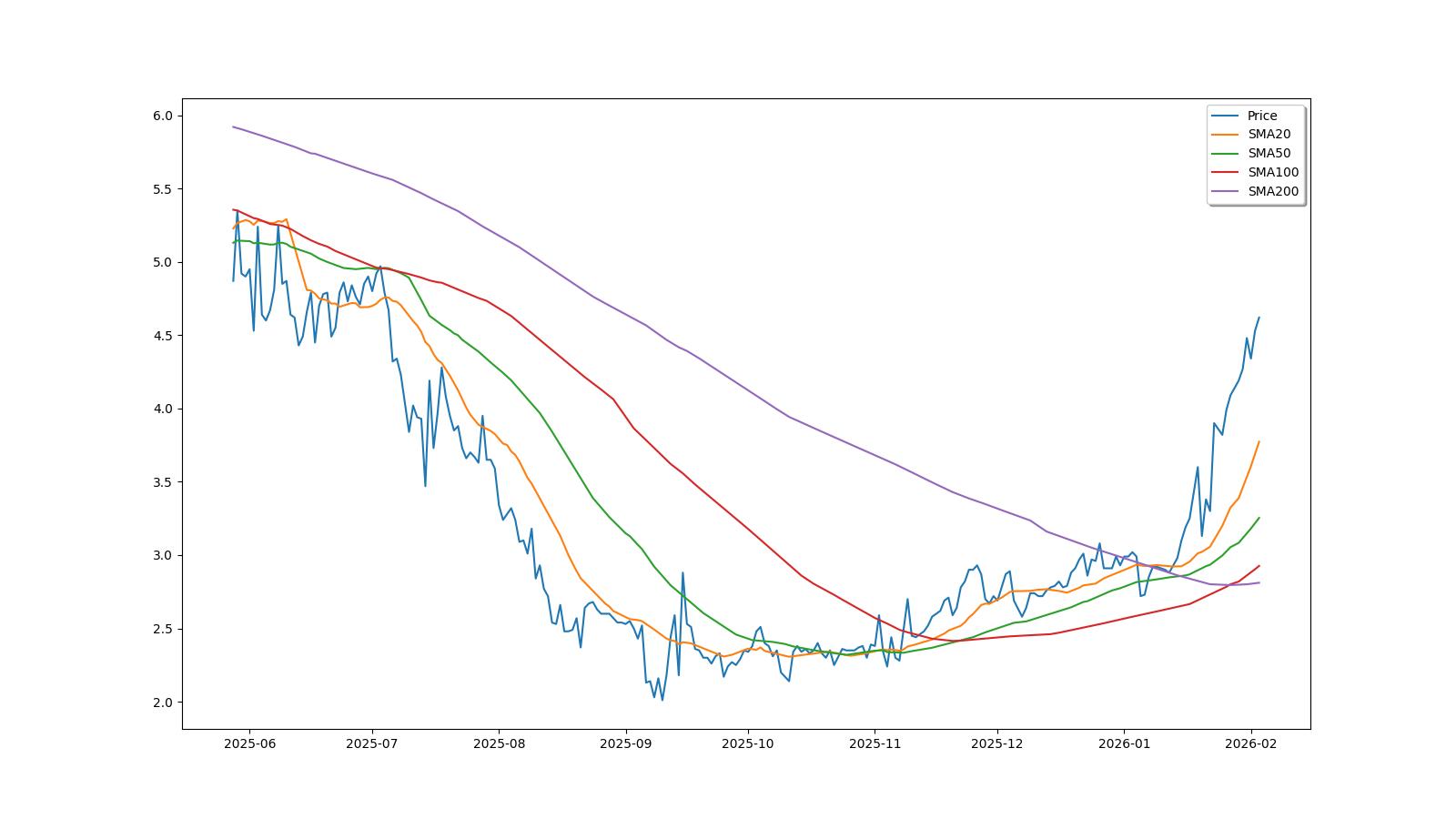 Obyte Simple Moving Averages