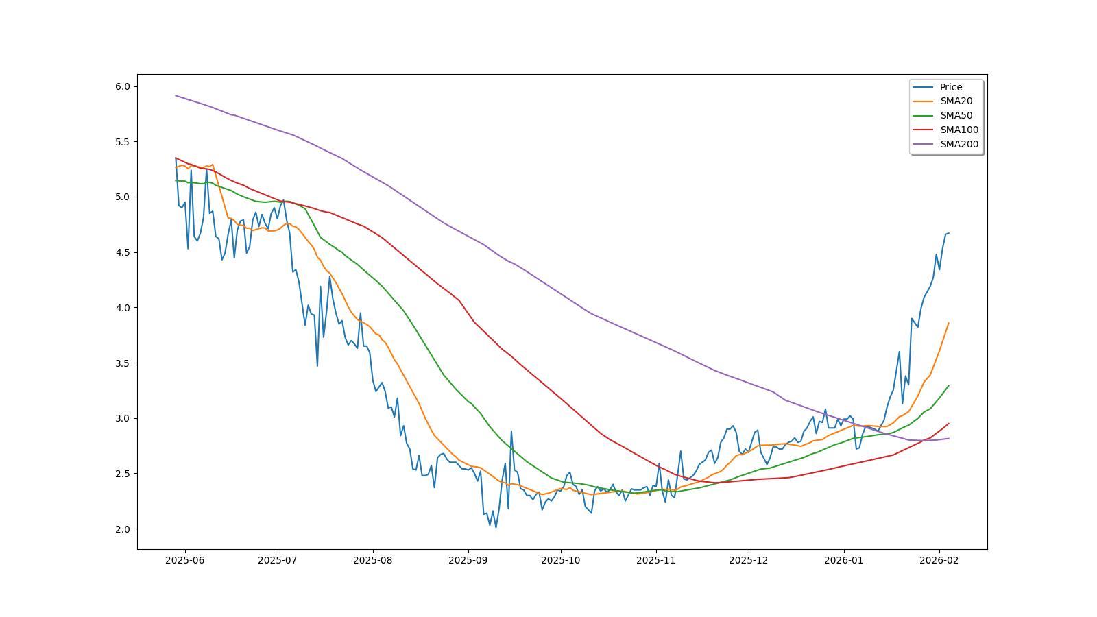 Obyte Simple Moving Averages