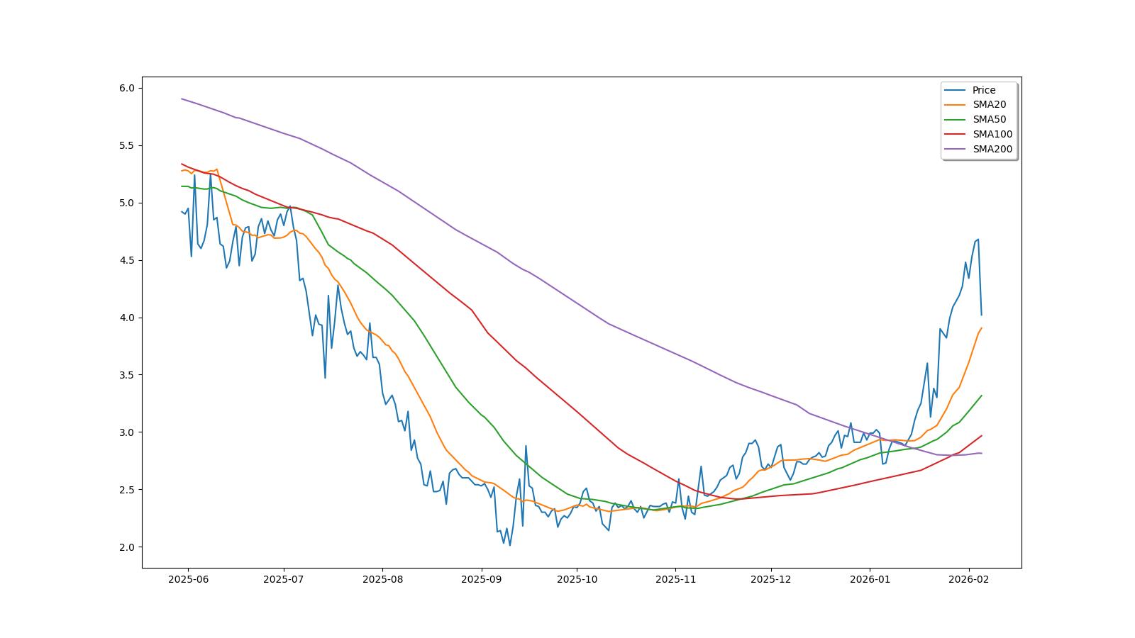 Obyte Simple Moving Averages