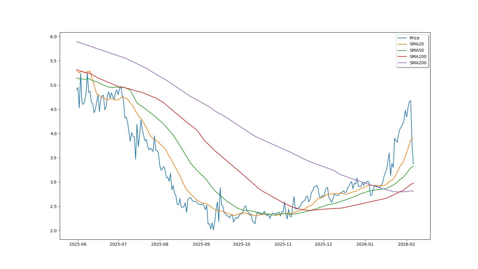 Obyte Simple Moving Averages