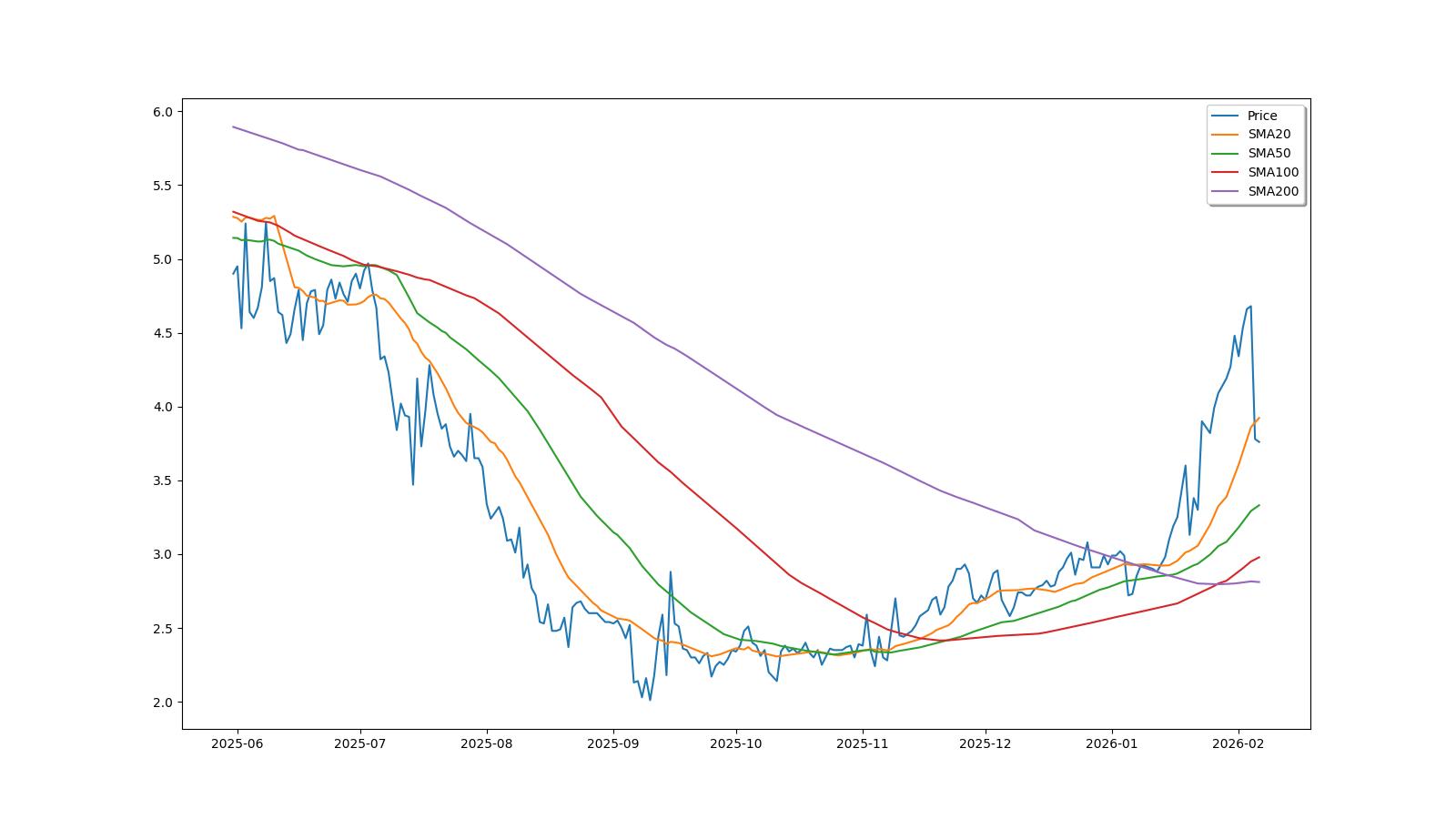 Obyte Simple Moving Averages
