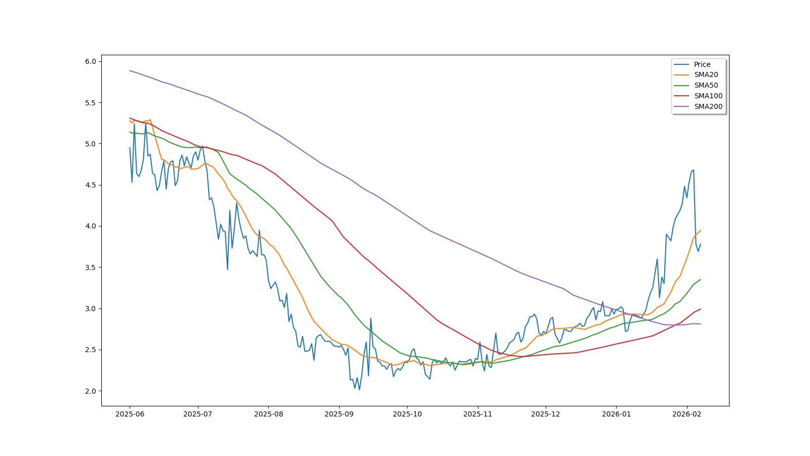 Obyte Simple Moving Averages