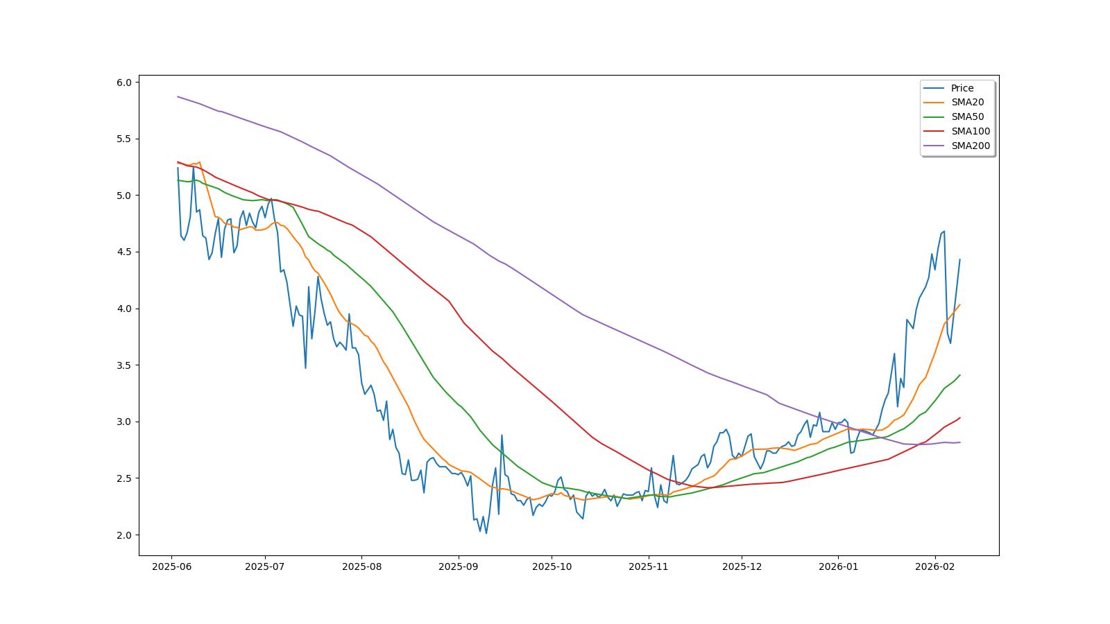 Obyte Simple Moving Averages