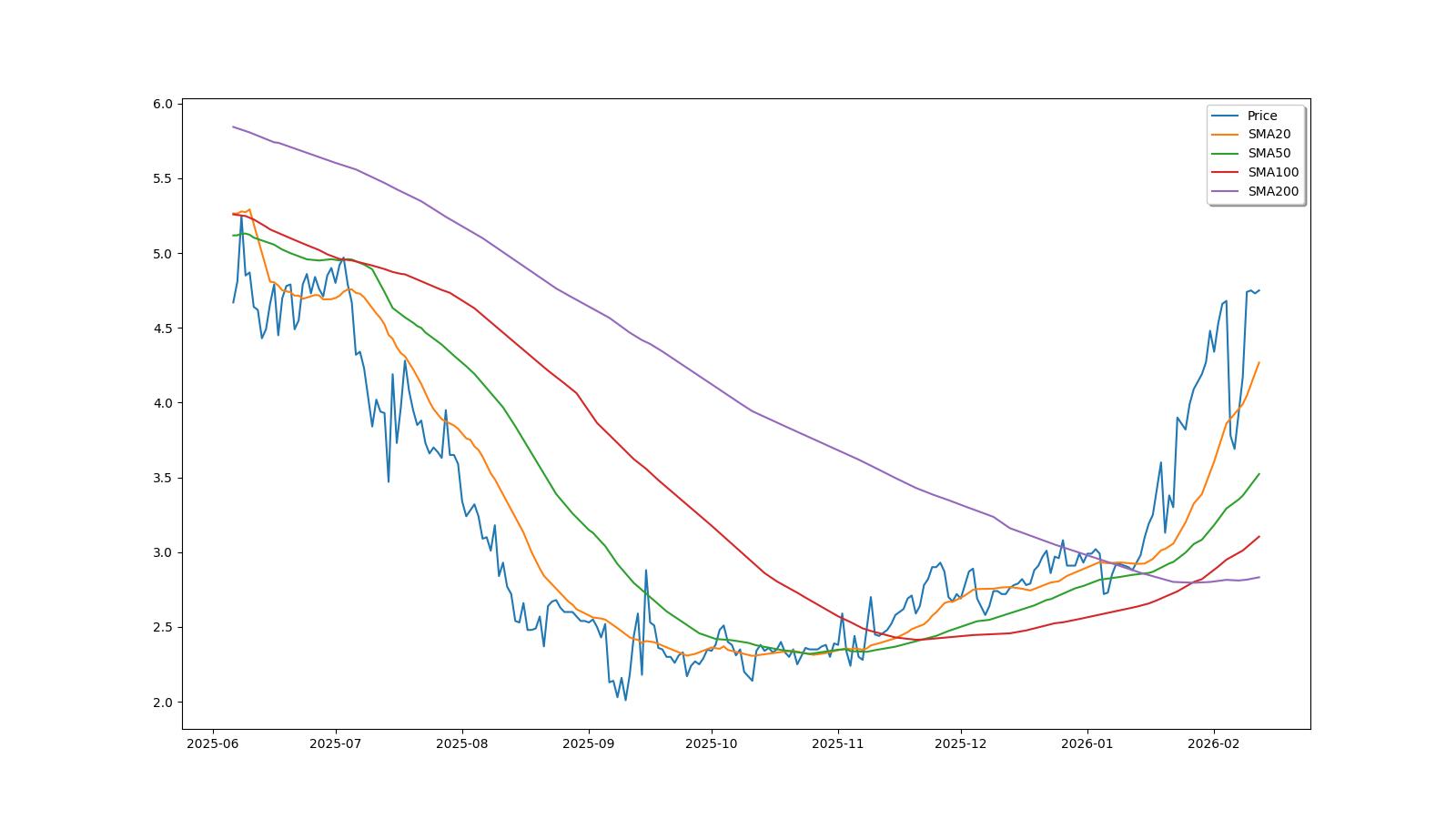 Obyte Simple Moving Averages