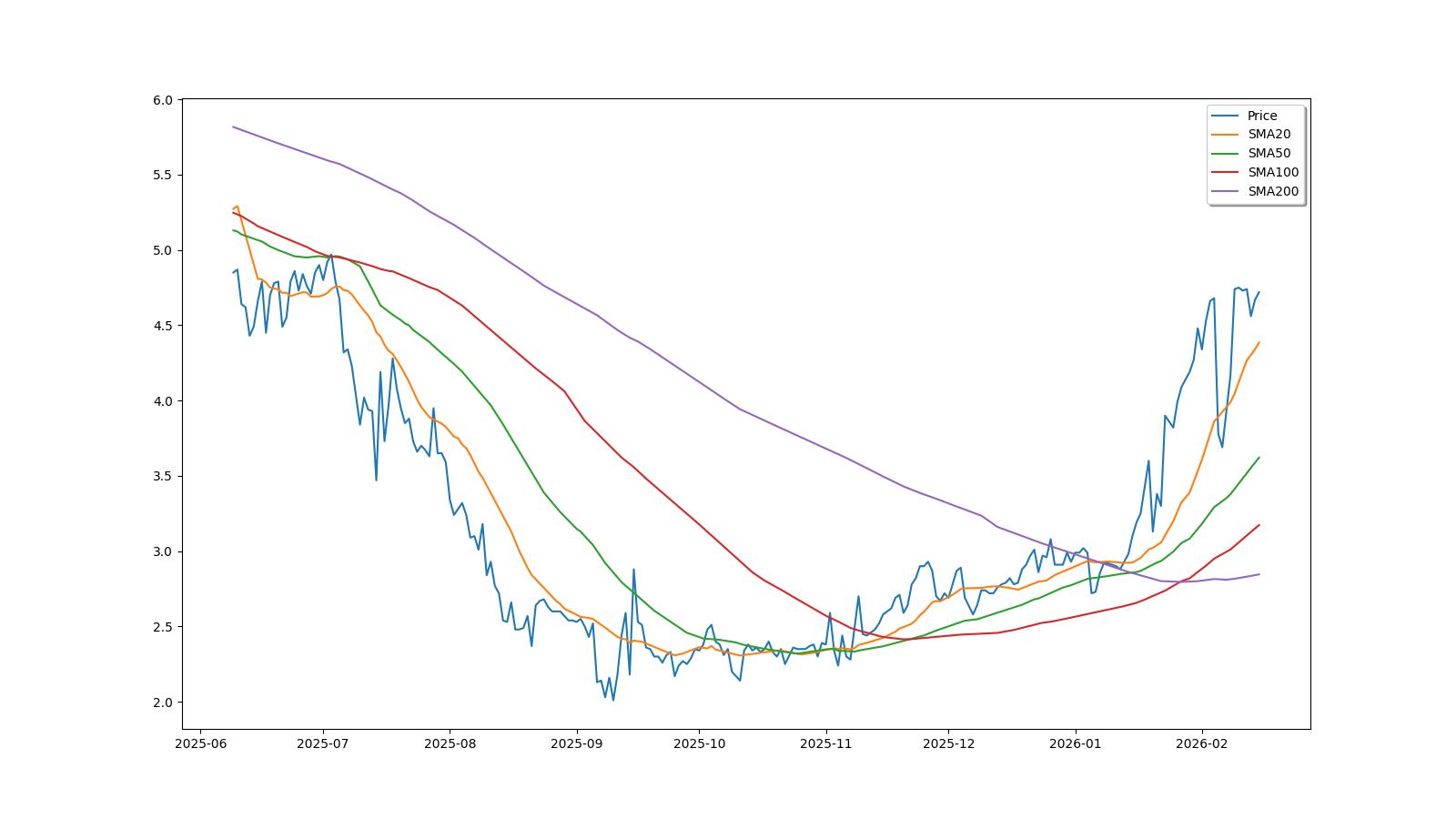 Obyte Simple Moving Averages