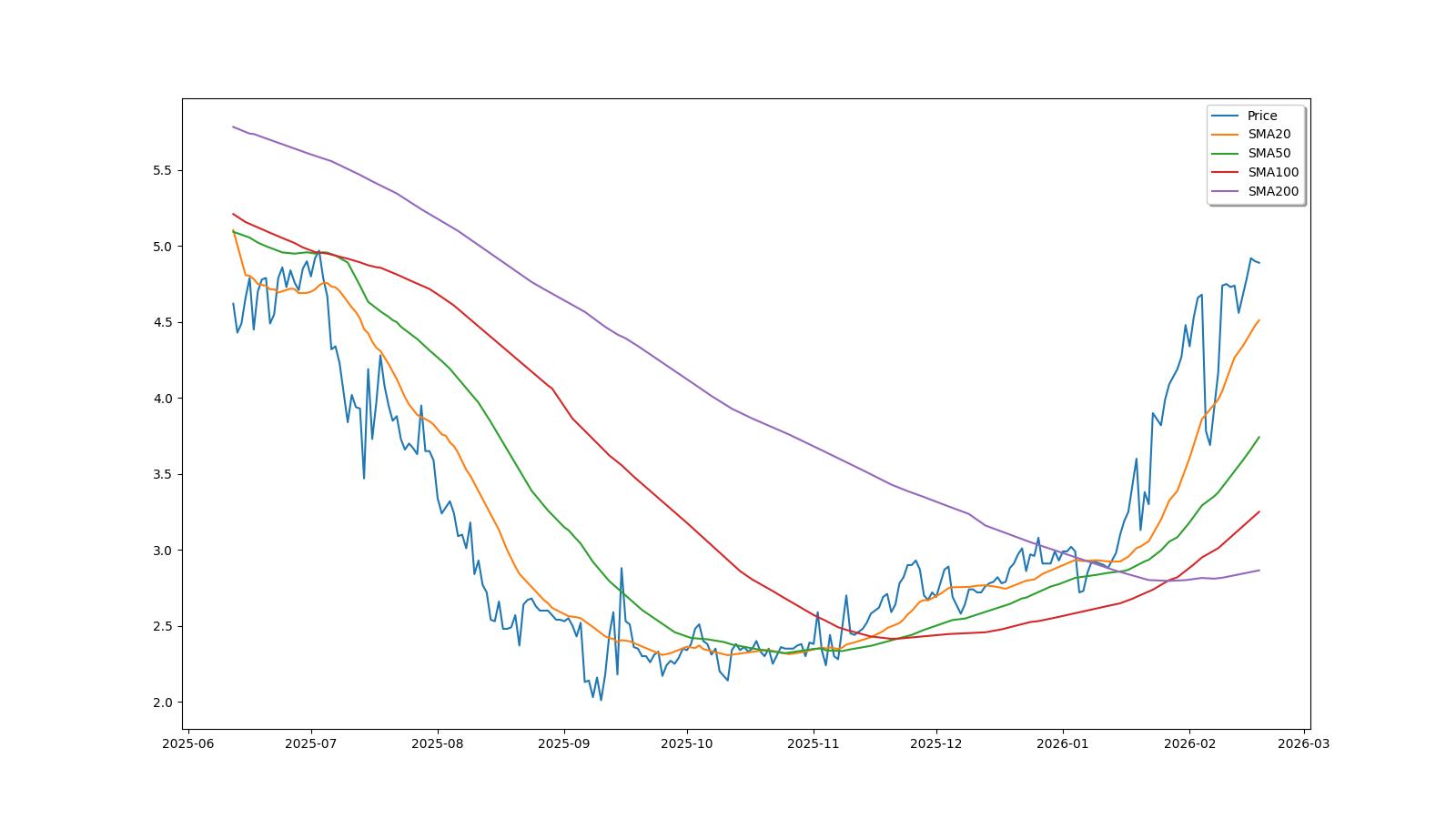 Obyte Simple Moving Averages