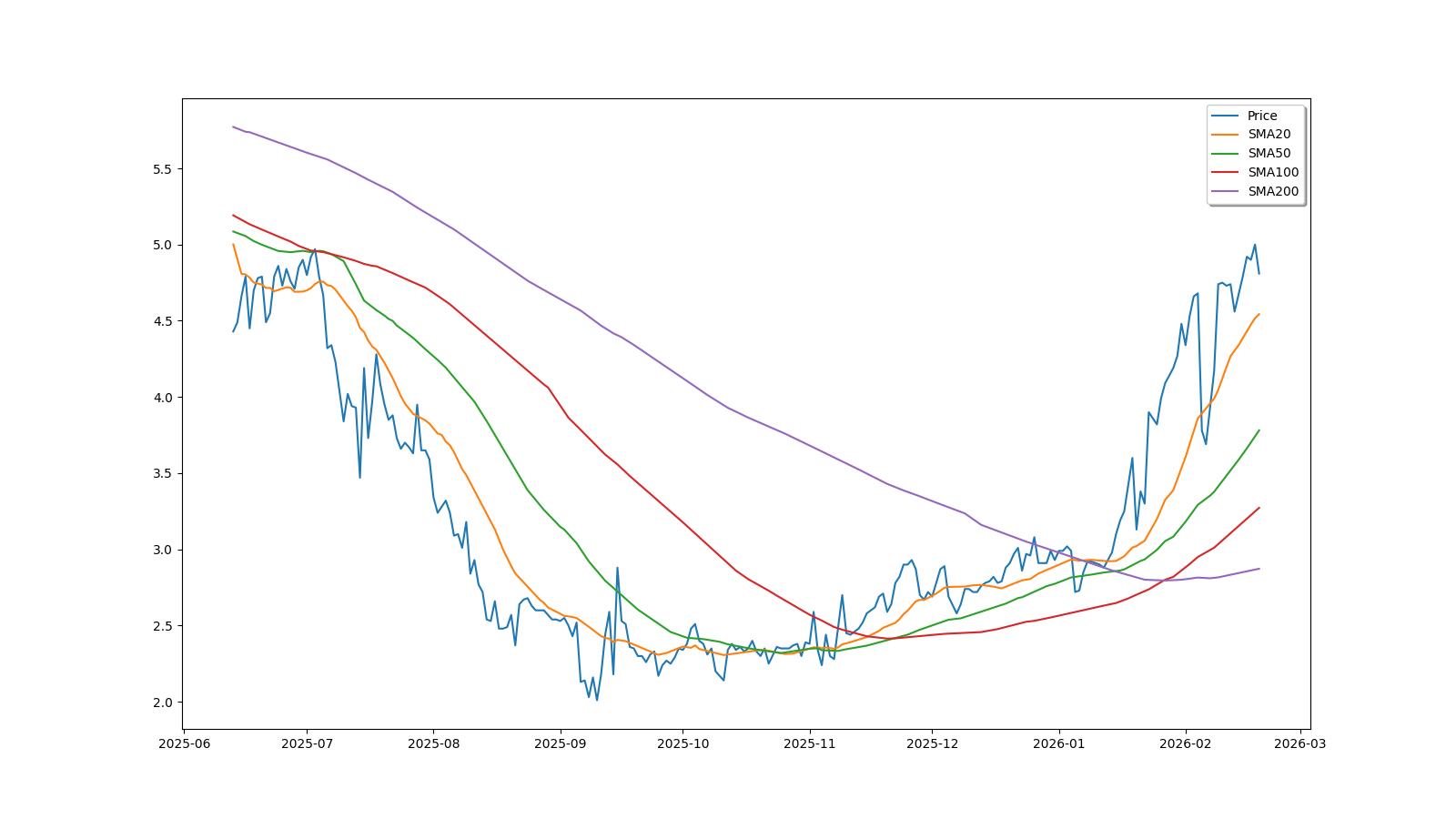 Obyte Simple Moving Averages