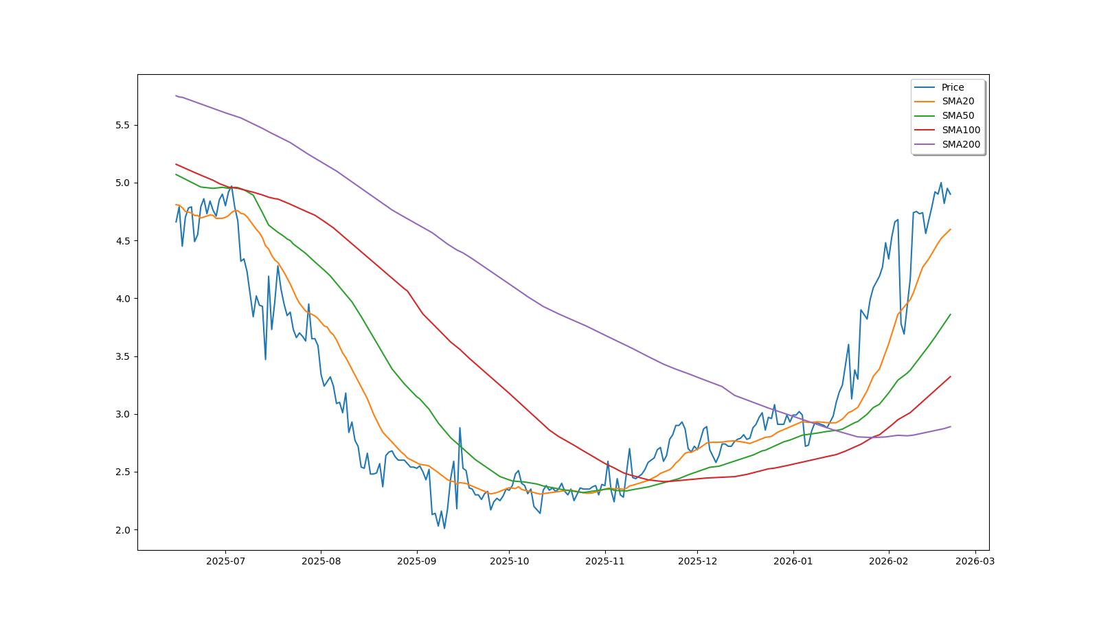 Obyte Simple Moving Averages