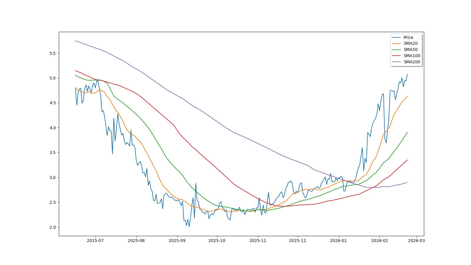 Obyte Simple Moving Averages