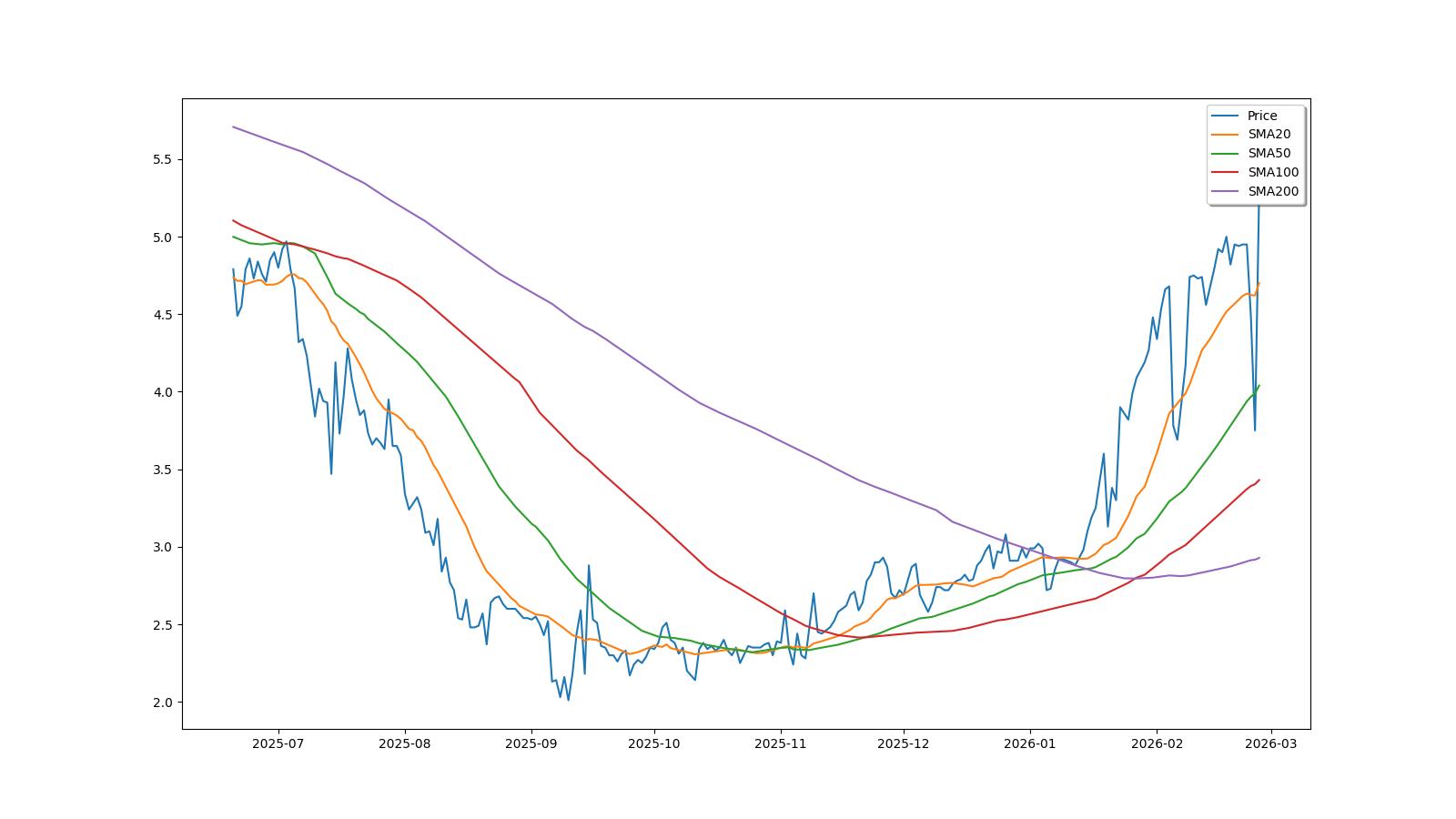 Obyte Simple Moving Averages