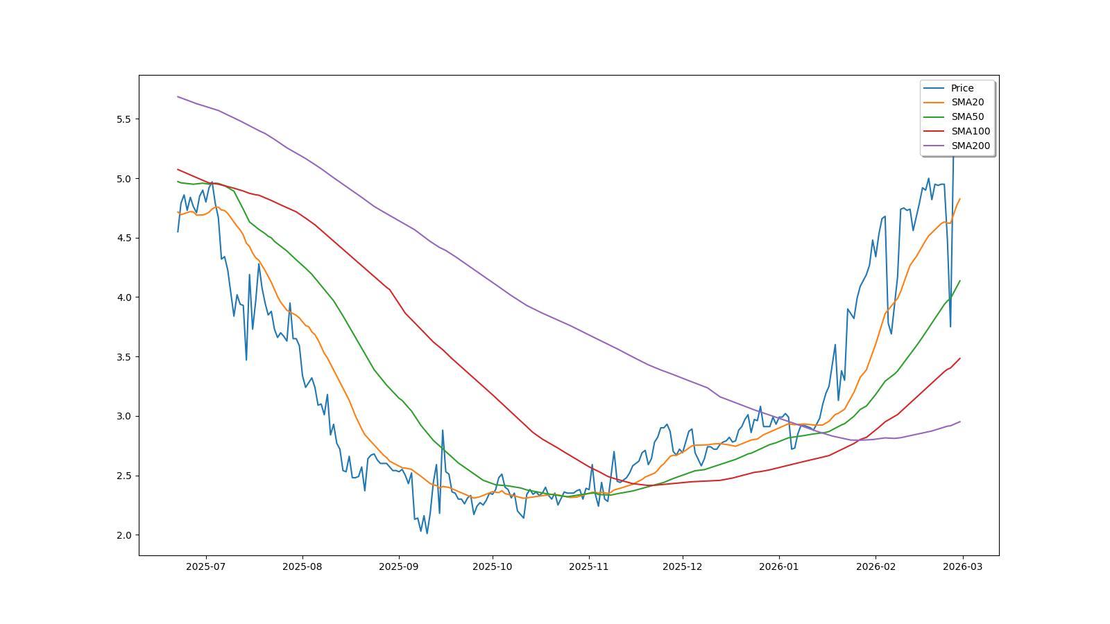 Obyte Simple Moving Averages