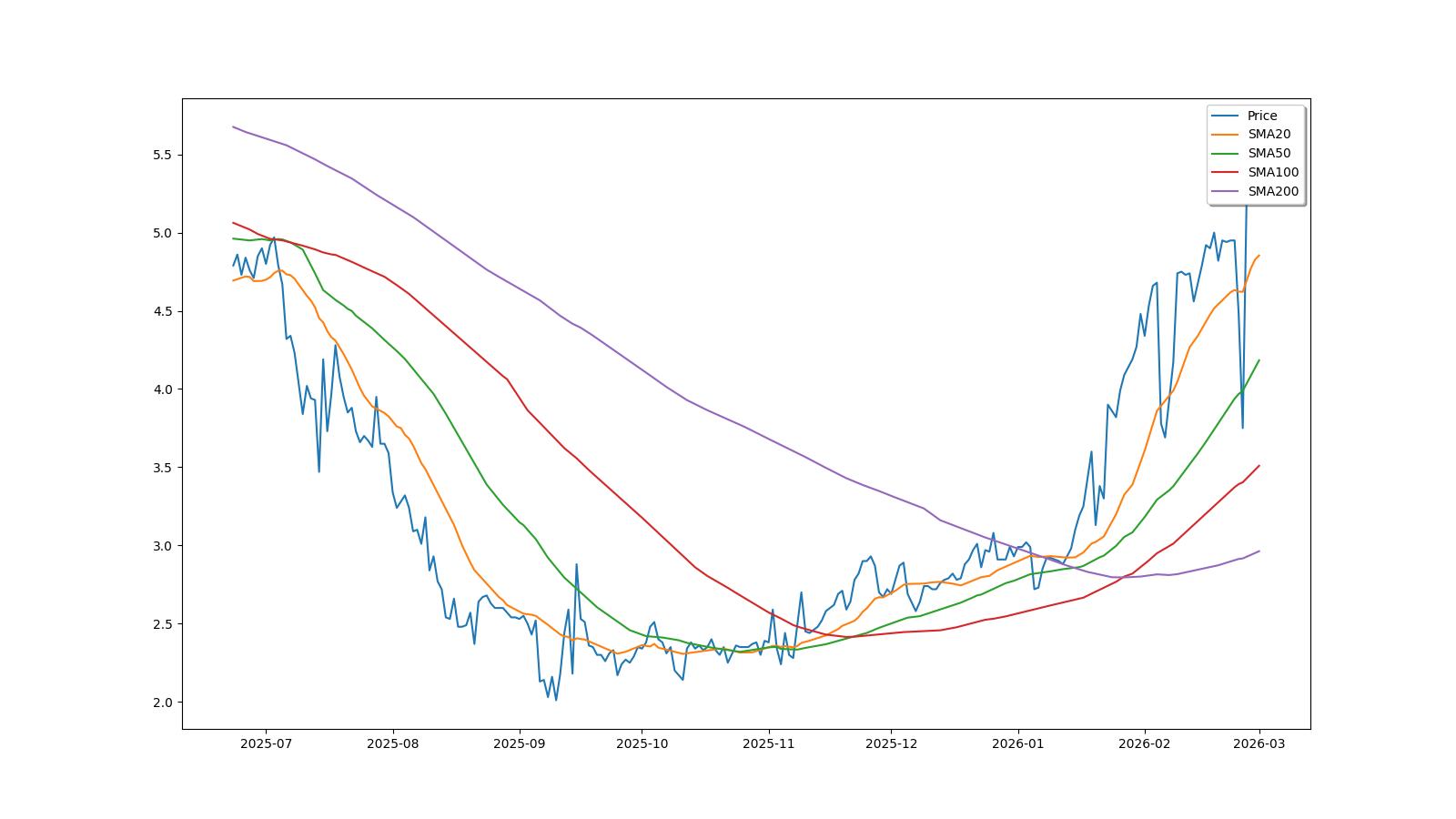 Obyte Simple Moving Averages