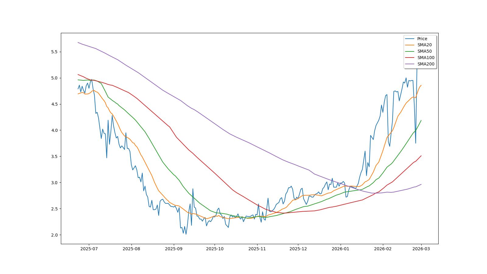 Obyte Simple Moving Averages