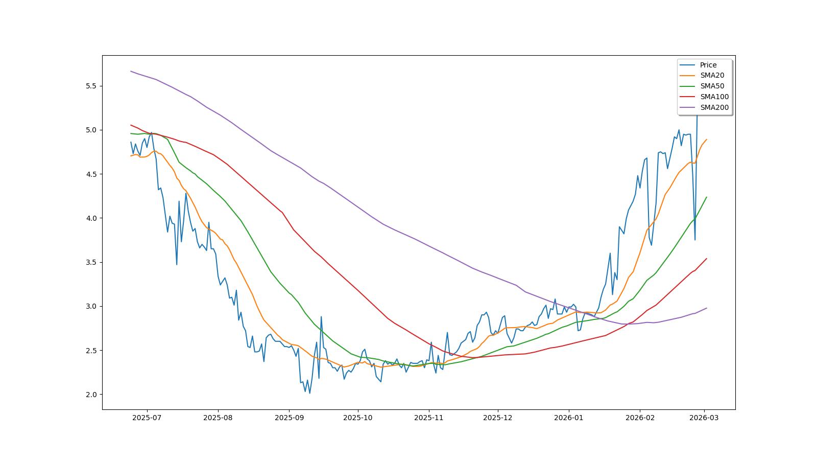 Obyte Simple Moving Averages