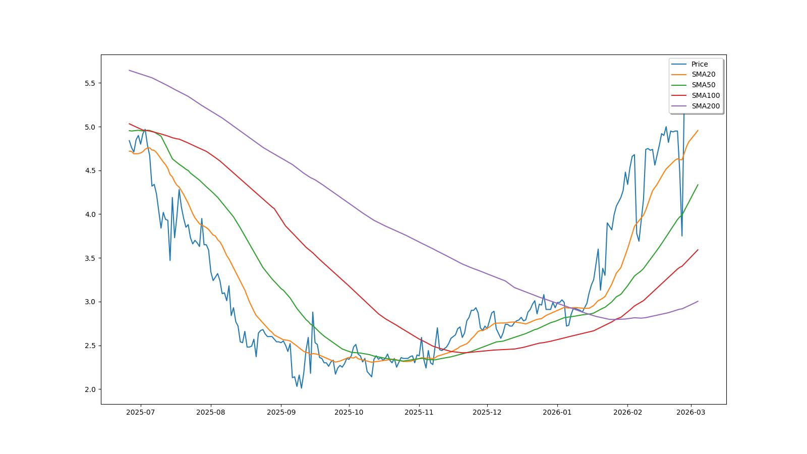 Obyte Simple Moving Averages
