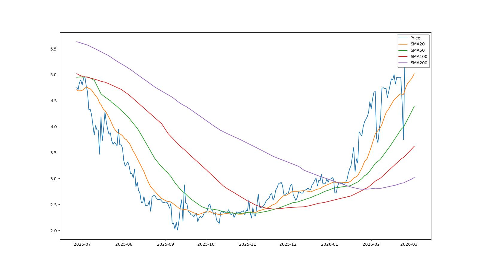 Obyte Simple Moving Averages