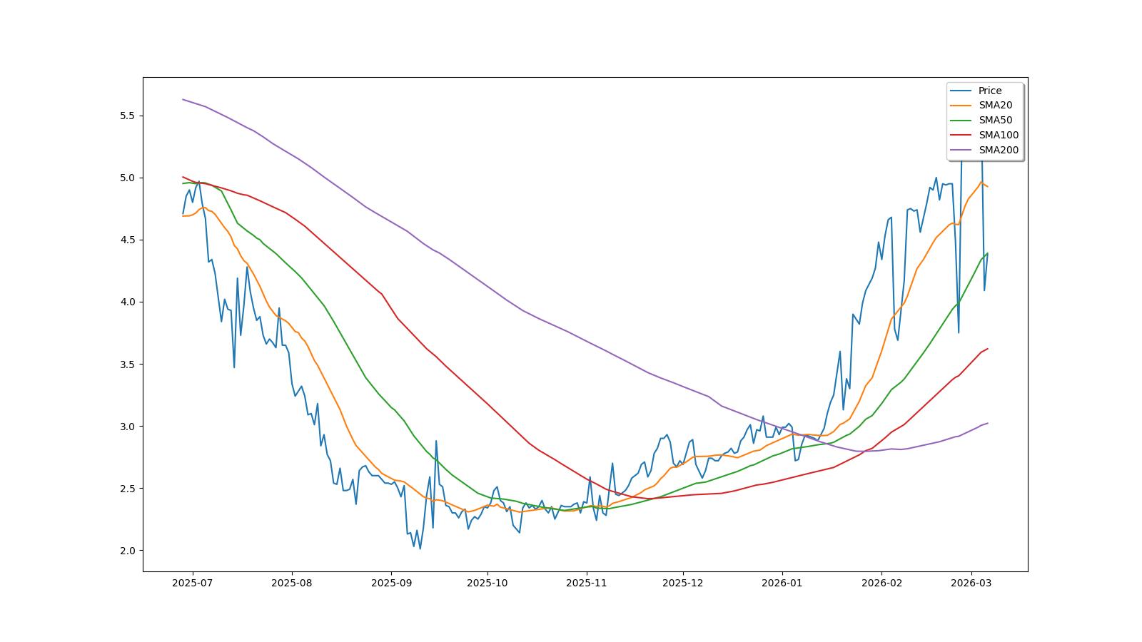 Obyte Simple Moving Averages