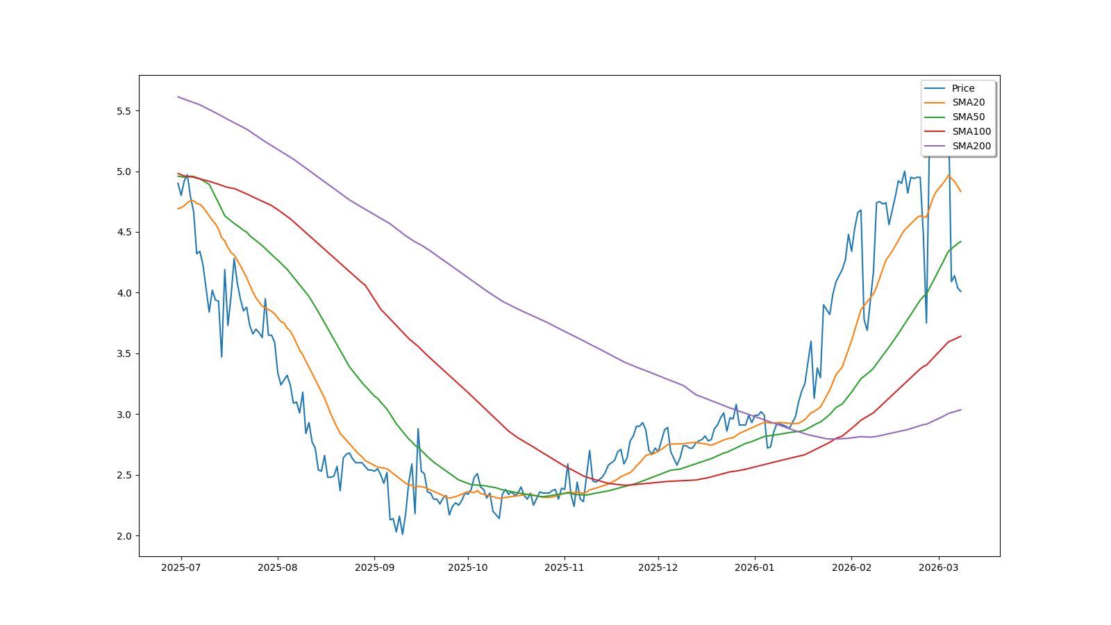 Obyte Simple Moving Averages