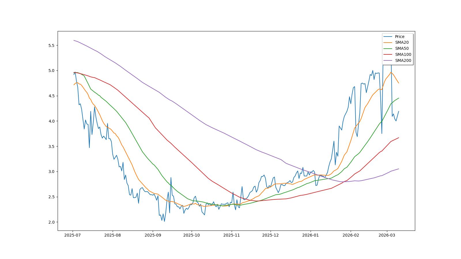 Obyte Simple Moving Averages