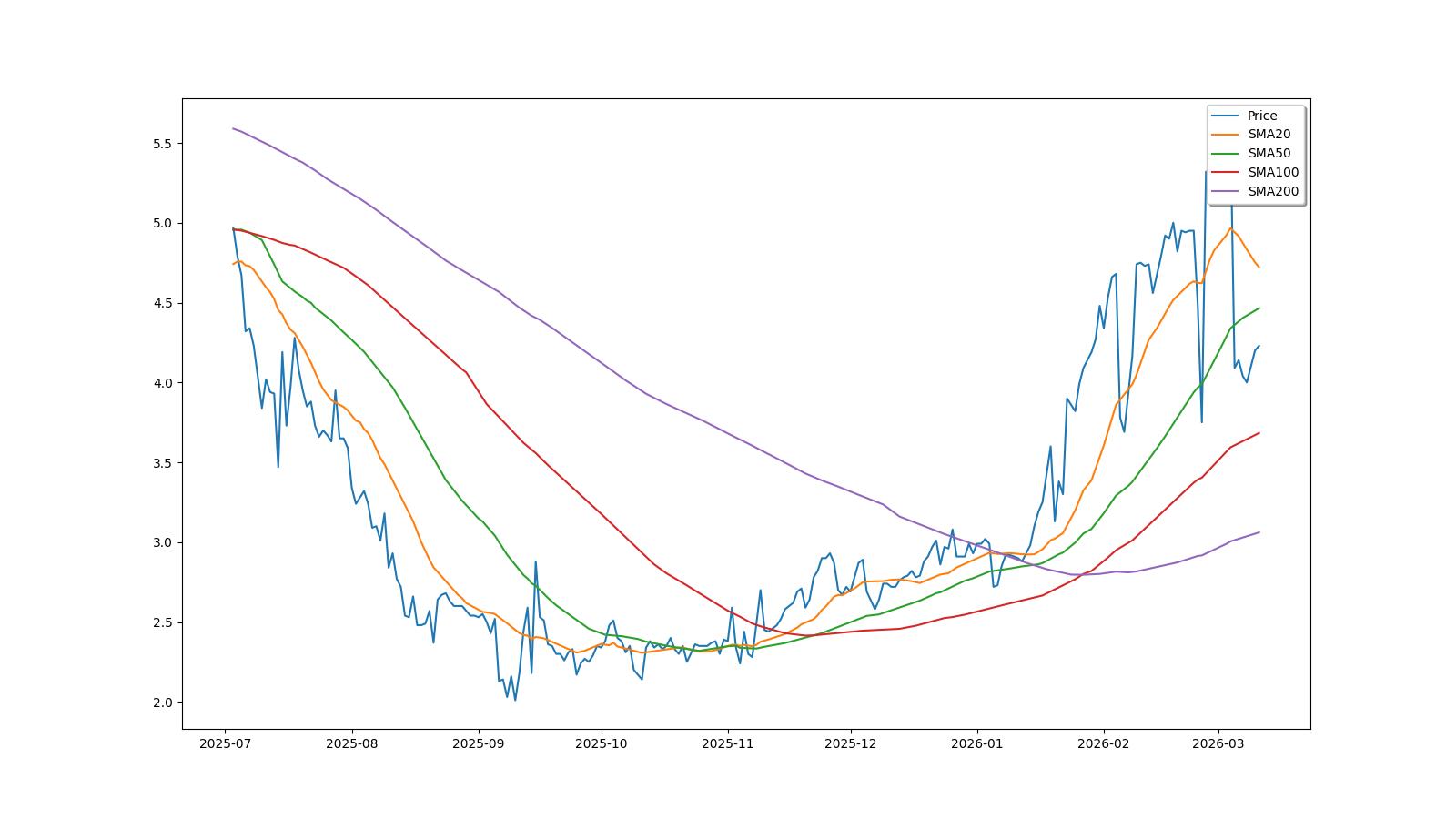 Obyte Simple Moving Averages