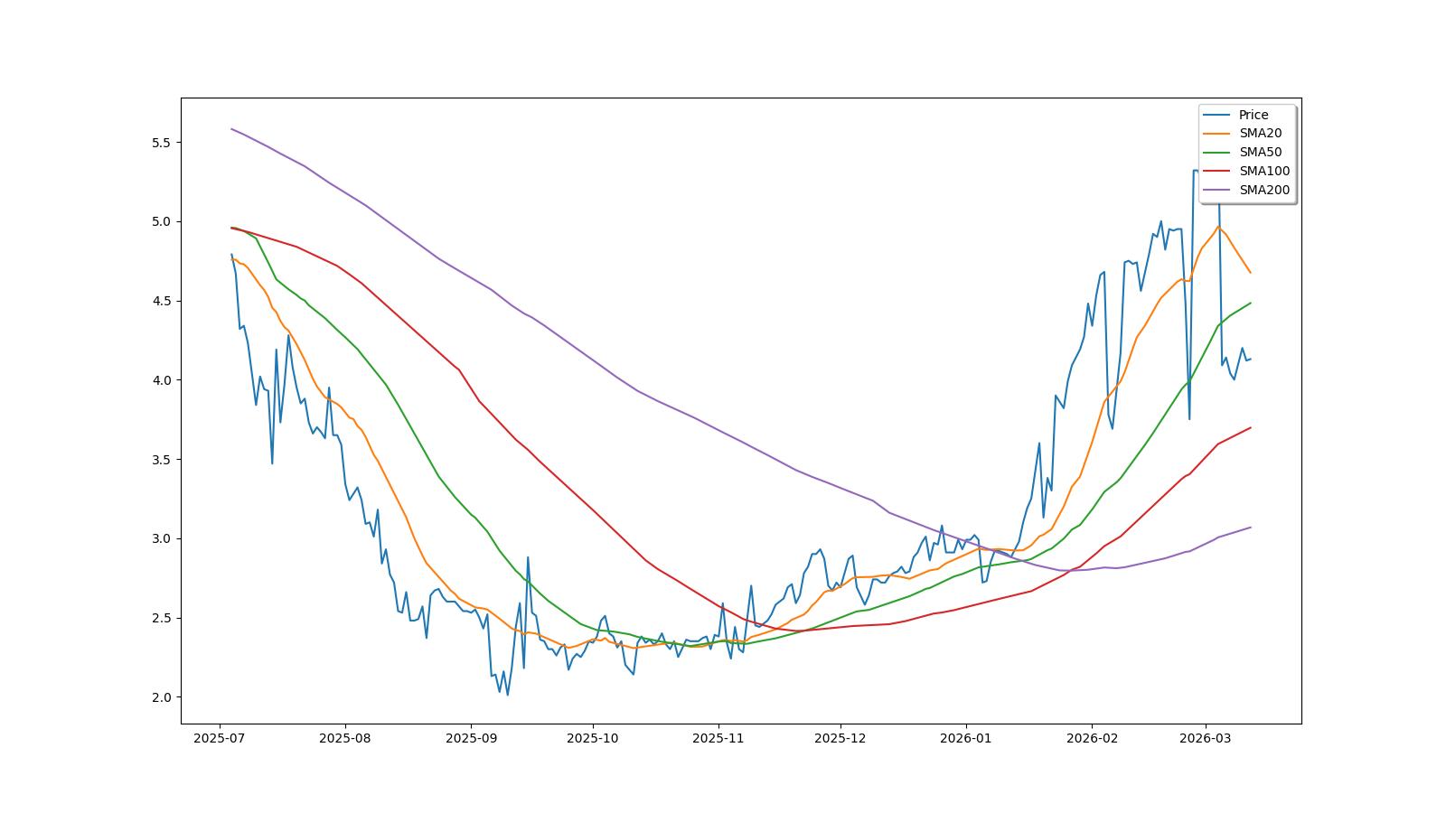 Obyte Simple Moving Averages