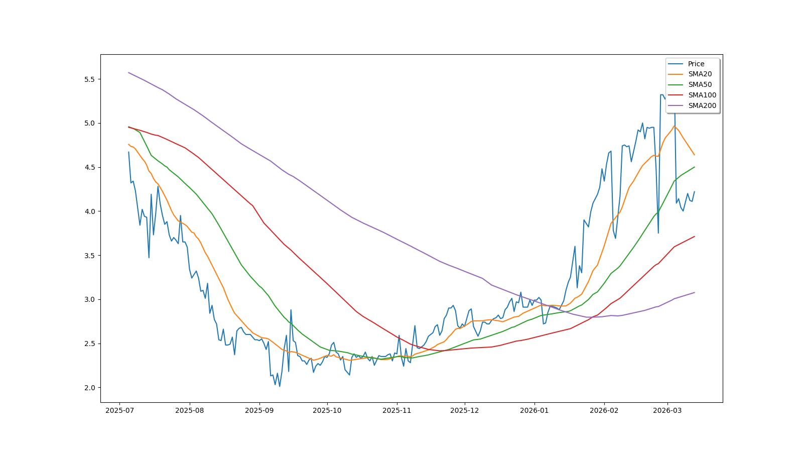 Obyte Simple Moving Averages