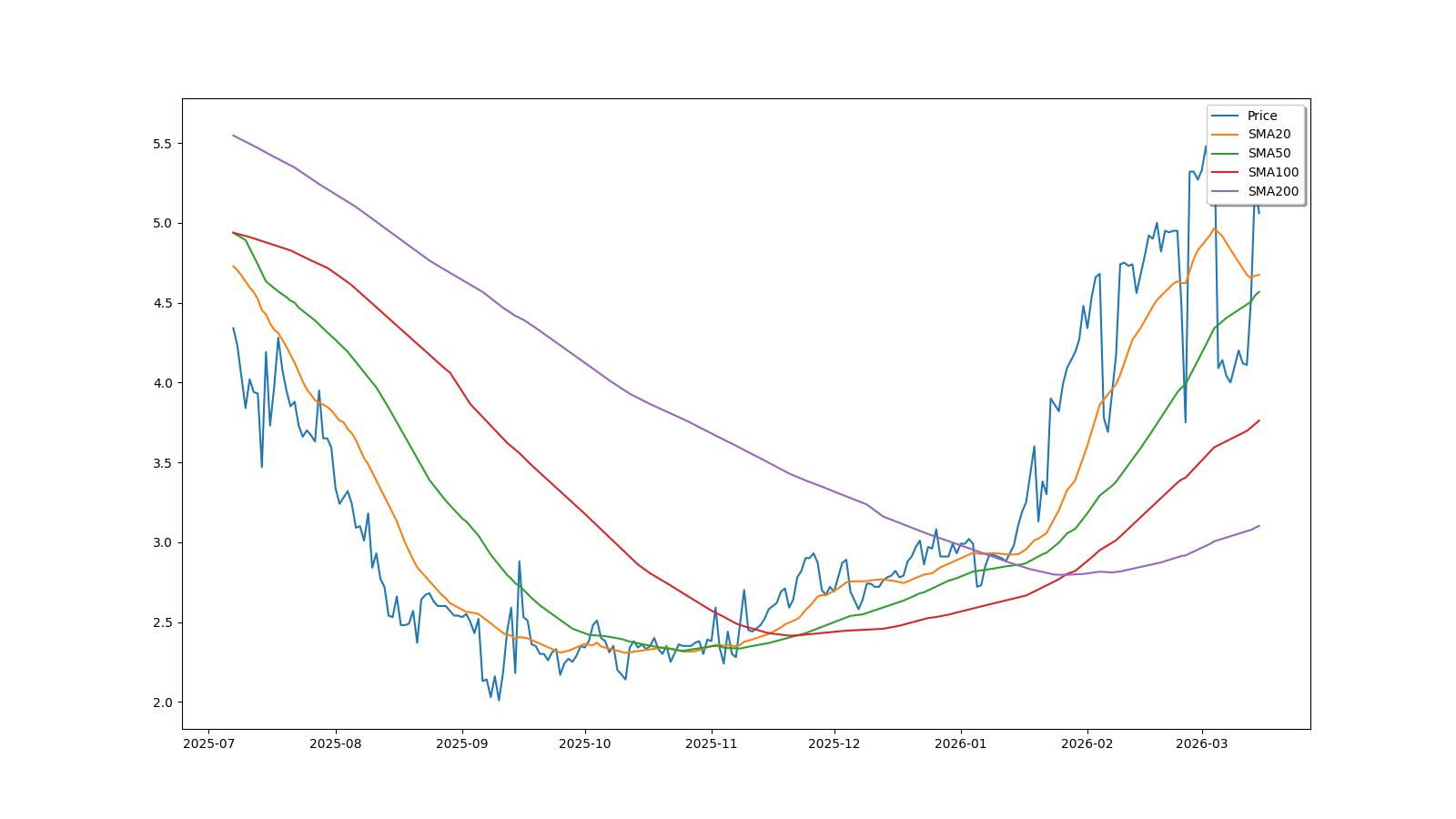 Obyte Simple Moving Averages