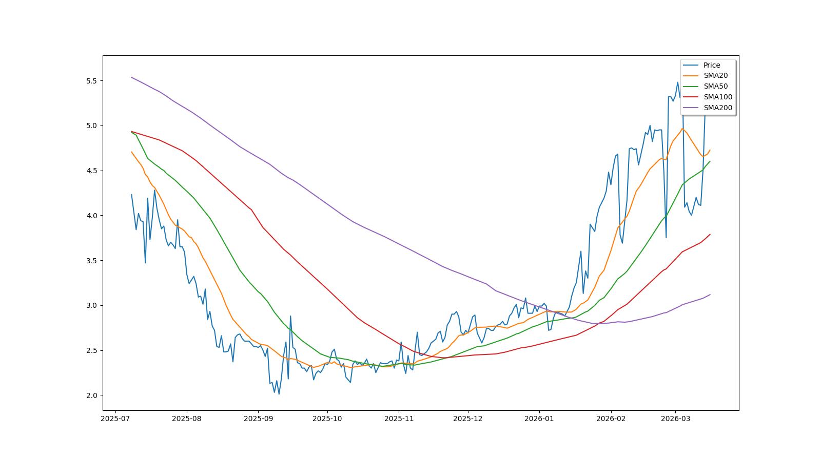 Obyte Simple Moving Averages
